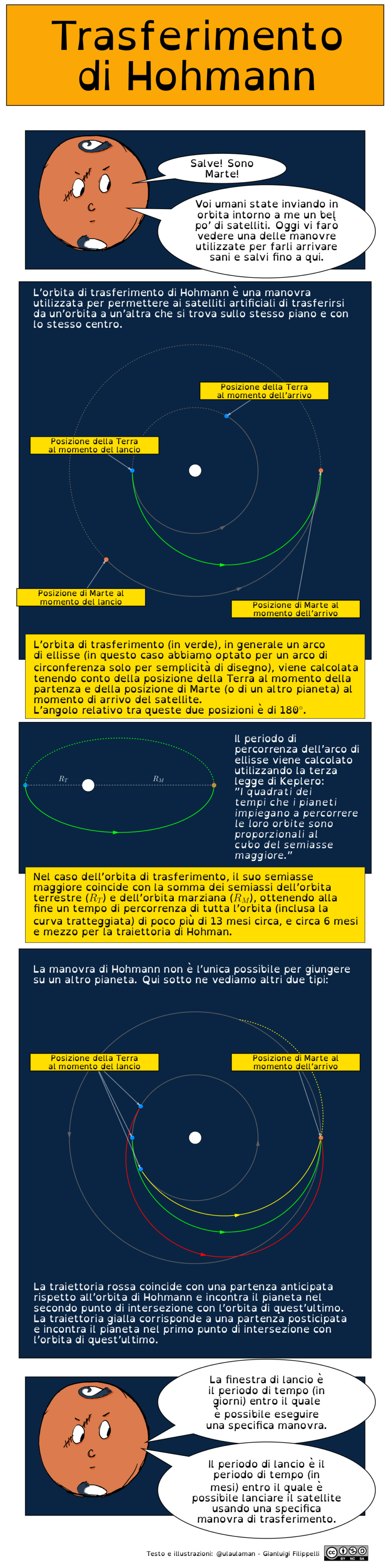 La manovra di Hohmann – EduINAF