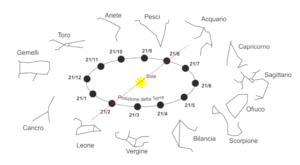 Costruiamo un astrolabio – EduINAF