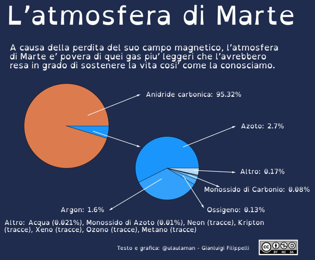 L’atmosfera di Marte – EduINAF